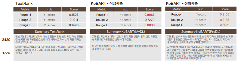 GitHub - Jesimsim/ds-section4-project: 회의록 요약문 생성 모델MOM Text Summarization model