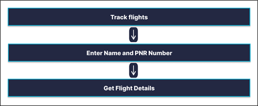 Github Shreya Dalvi Airline Reservation System