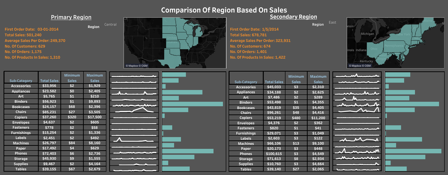 GitHub - Divya-Pardeshi/Comparison-Of-Region-Based-On-Sales