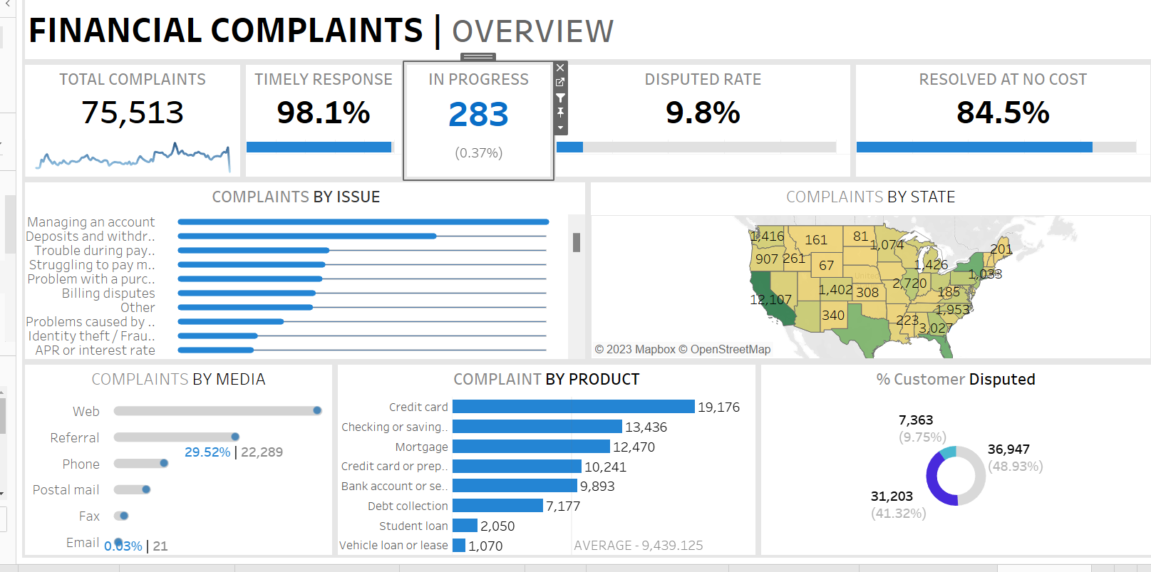 GitHub - jurreyyahfirdaws-mohammad/KPI-Analysis---Tableau