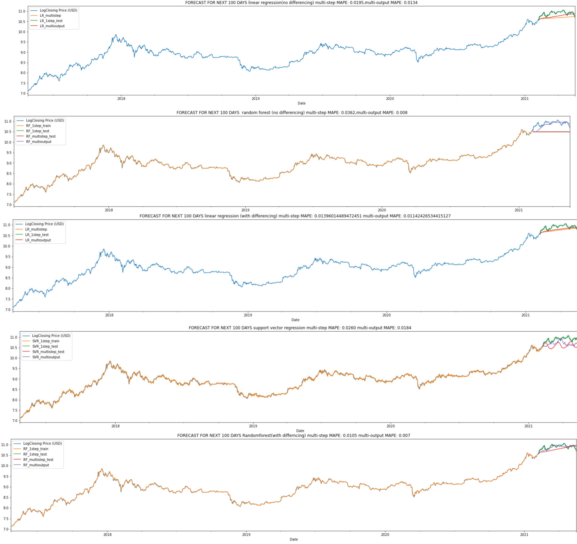 Github Johnbathappully Stock Sentiment Analysis And Price Forecasting Time Series Performed