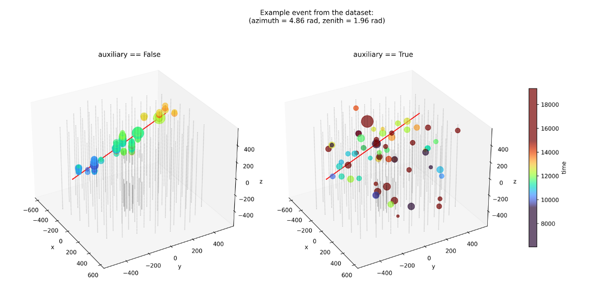 GitHub - sofiammatias/ice-cube-neutrinos: The goal of this competition is to predict a neutrino ...