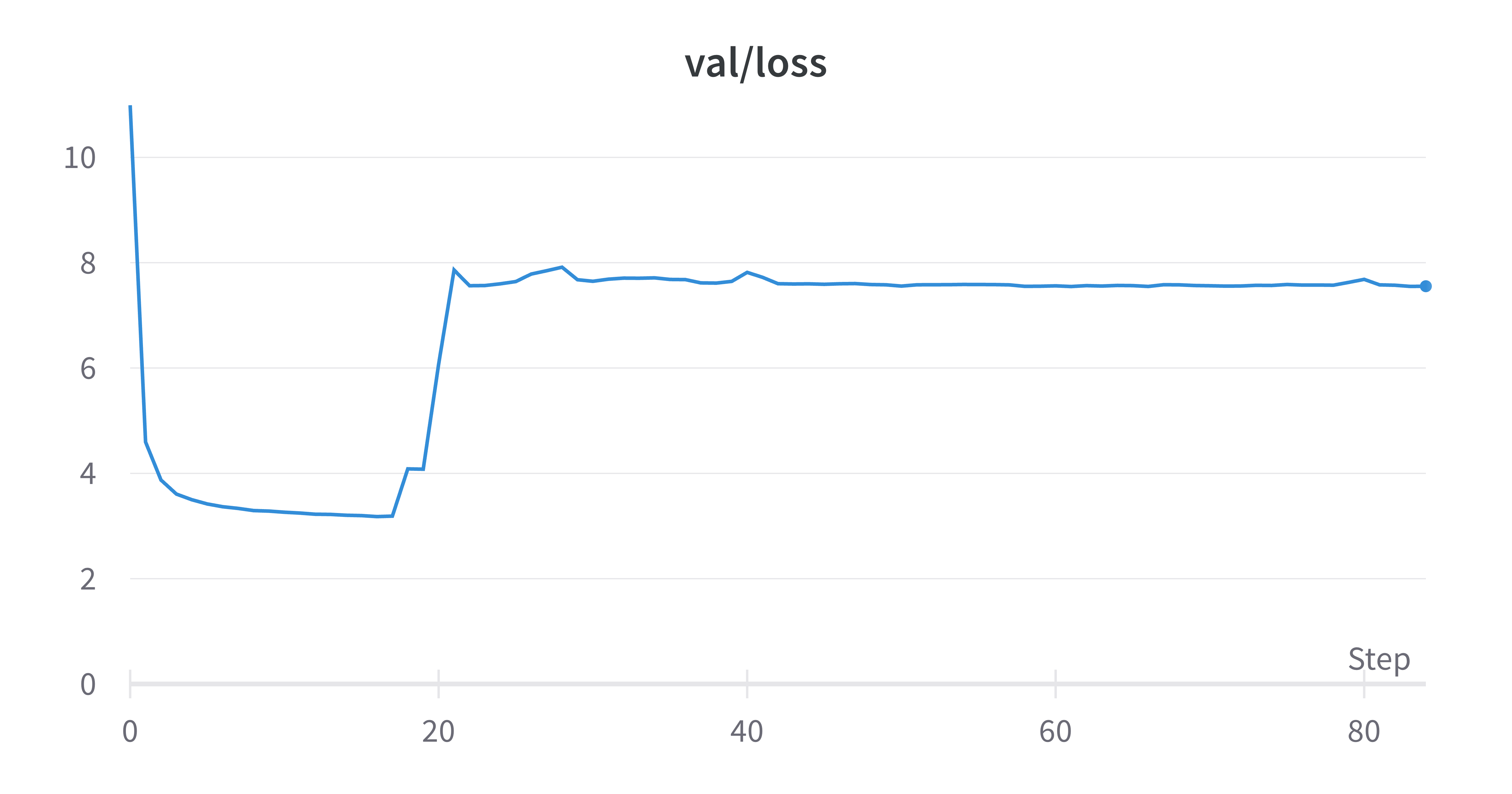 Train/Val Loss Issues when training GPT-2 from OWT · Issue #303 · karpathy/nanoGPT · GitHub