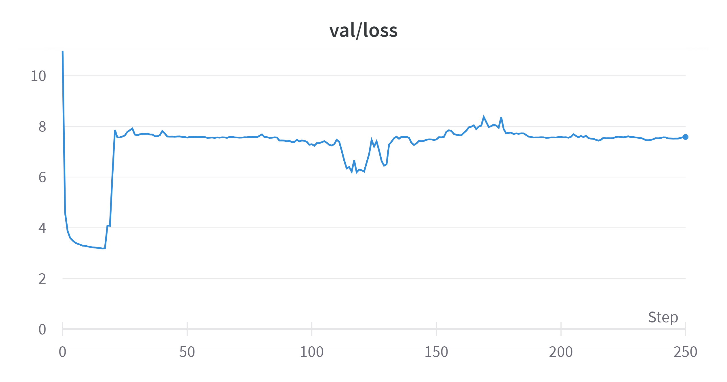 Train/Val Loss Issues when training GPT-2 from OWT · Issue #303 · karpathy/nanoGPT · GitHub