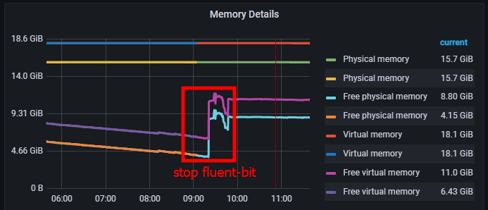Fluent-bit v2.0.4 and v2.0.5 have memory leak issue in Windows. v1.8.12 has no this issue ...