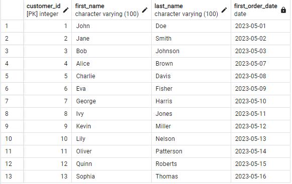 GitHub - veekool/Tiny_Shop_Sales-SQL: SQL Case Study 1: Tiny Shop Sales