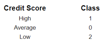 GitHub - Vidyaranya-Gavai/Credit-Score-Classification