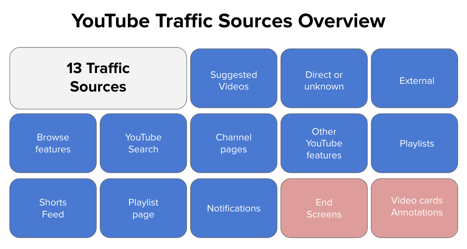 GitHub - moniquesouzam/YouTube-Traffic-Source-Analysis: Analysis of YouTube's traffic source for ...