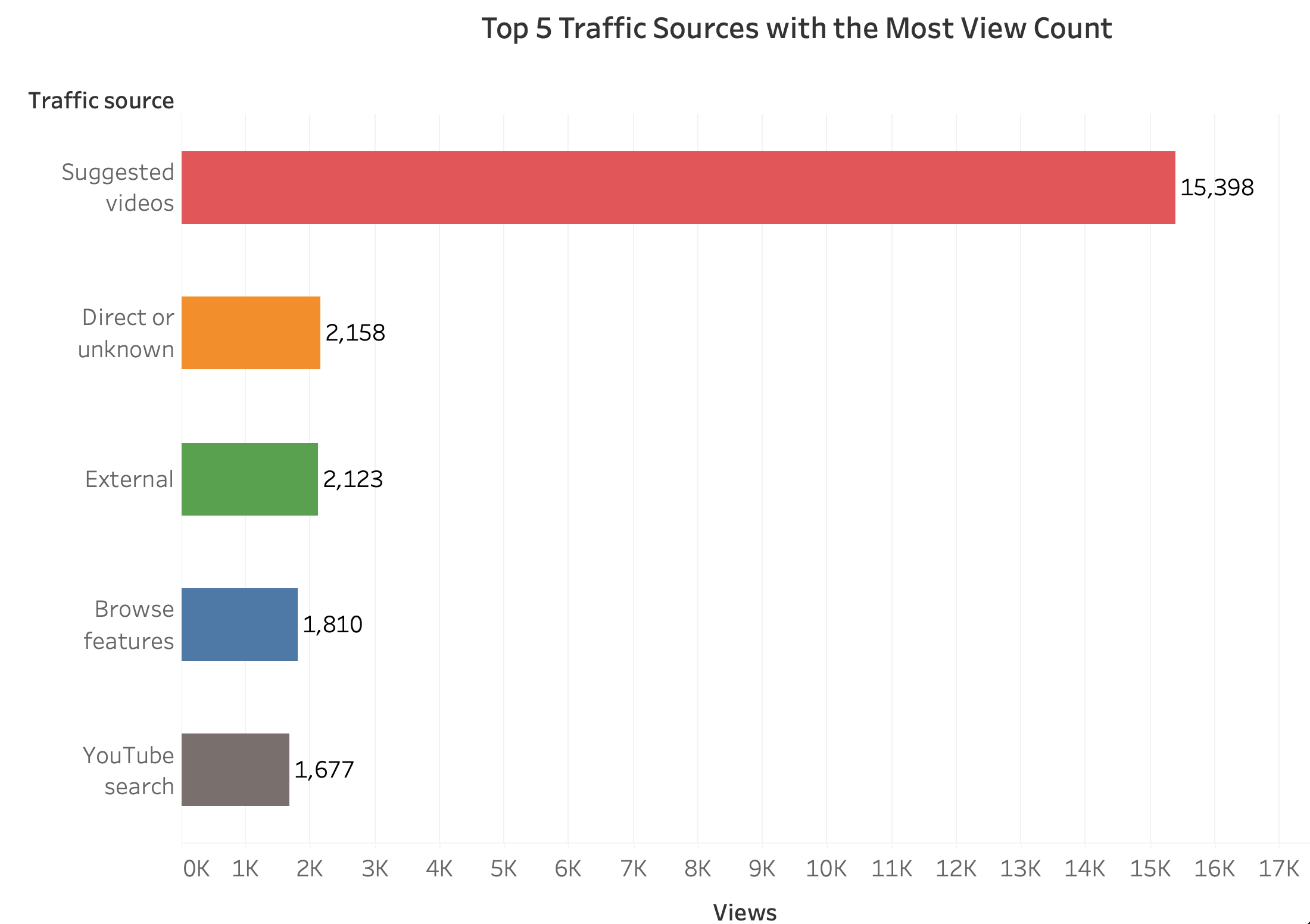 GitHub - moniquesouzam/YouTube-Traffic-Source-Analysis: Analysis of YouTube's traffic source for ...