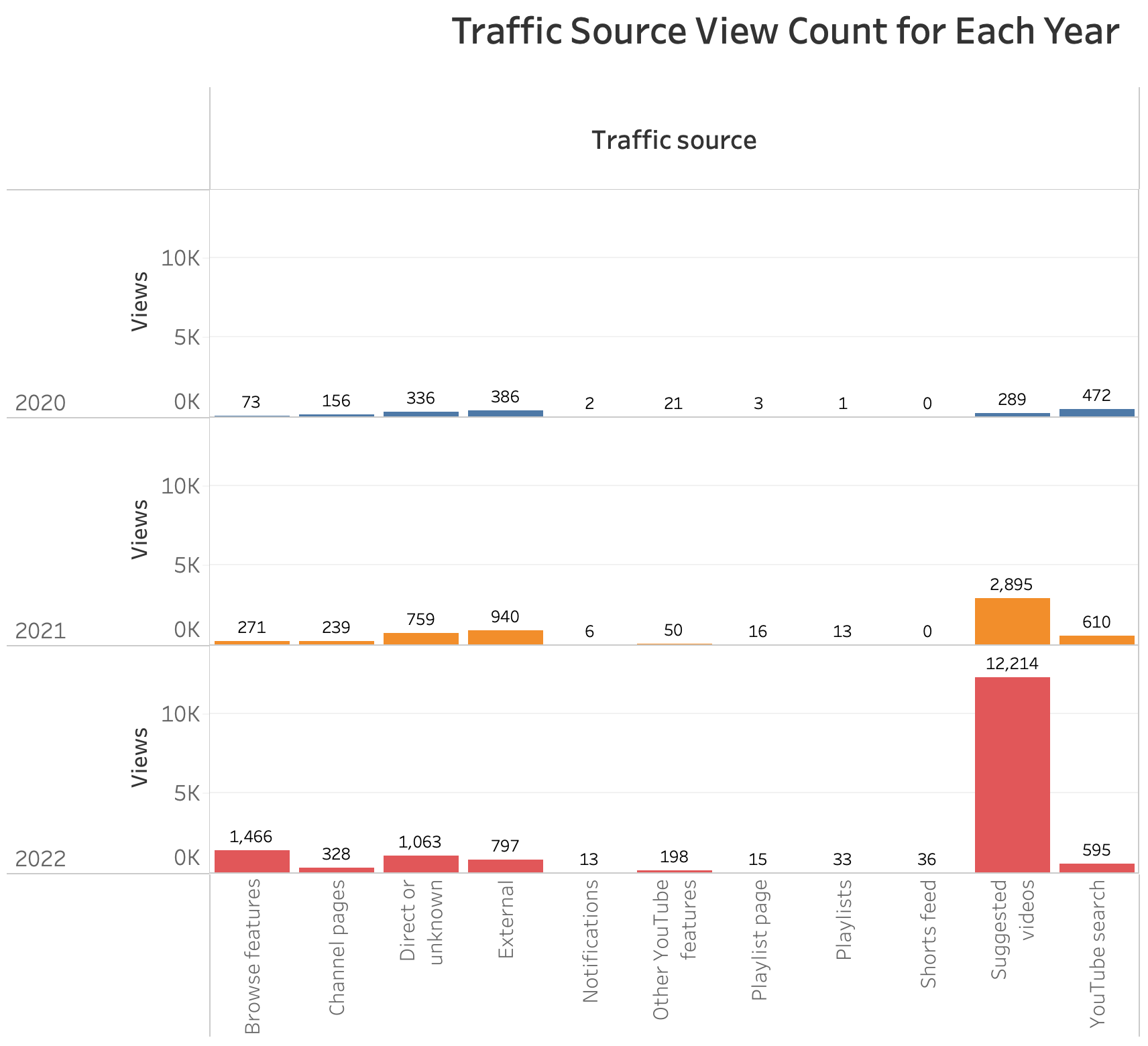 GitHub - moniquesouzam/YouTube-Traffic-Source-Analysis: Analysis of YouTube's traffic source for ...