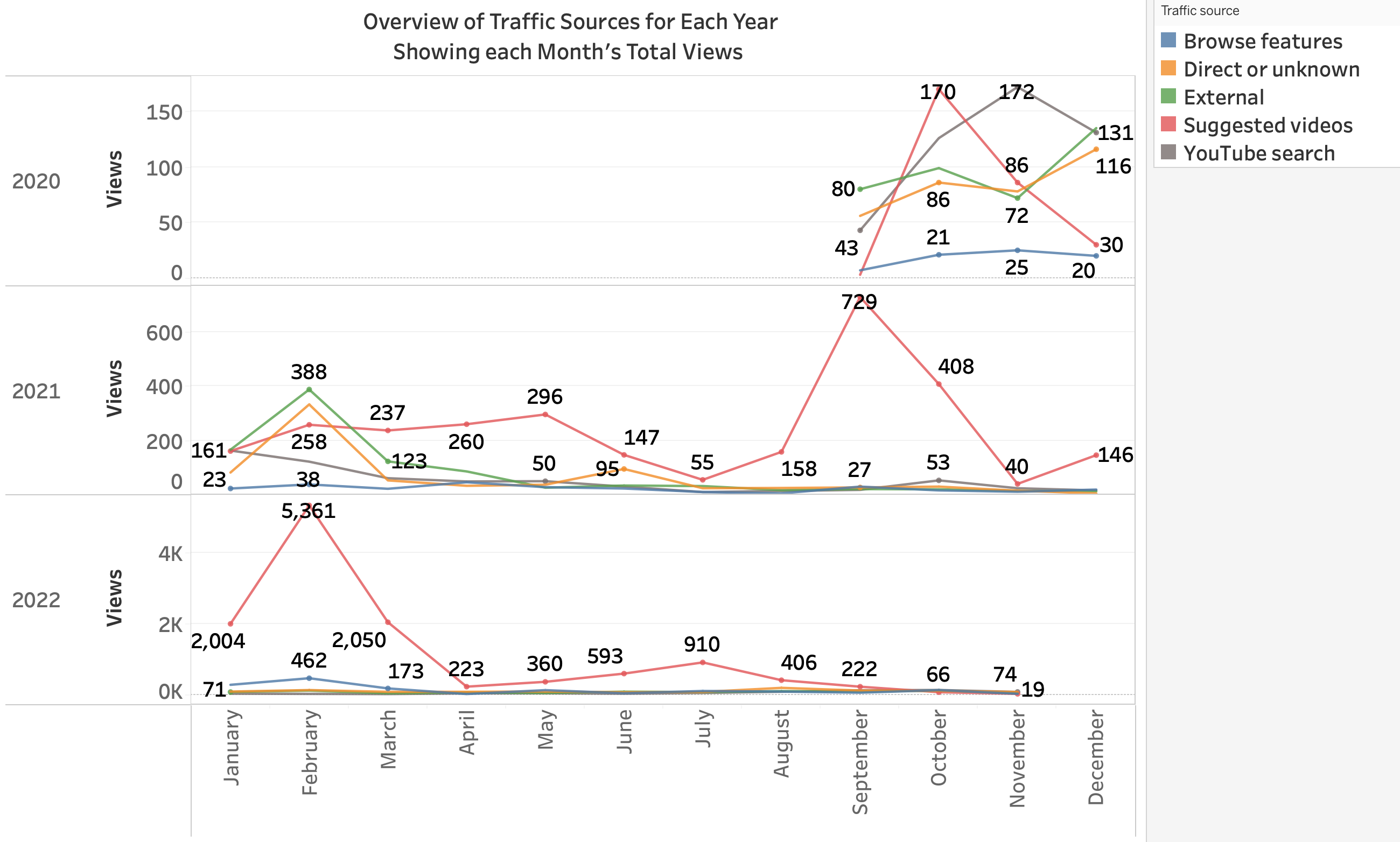 GitHub - moniquesouzam/YouTube-Traffic-Source-Analysis: Analysis of YouTube's traffic source for ...