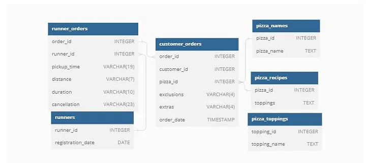 GitHub - DataStance1/Pizza_runner_solutions: My solutions to Danny Ma's week two SQL challenge