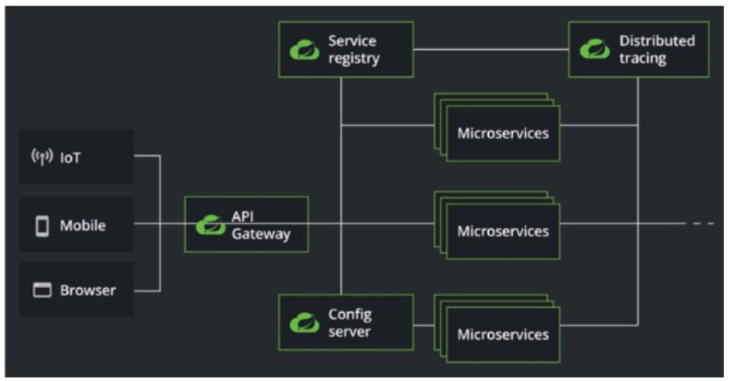GitHub - thainta/microservice-memories