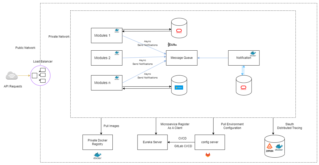 GitHub - thainta/microservice-memories