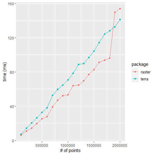 'terra::extract()' runs significantly slower than 'raster::extract()' · Issue #341 · rspatial ...