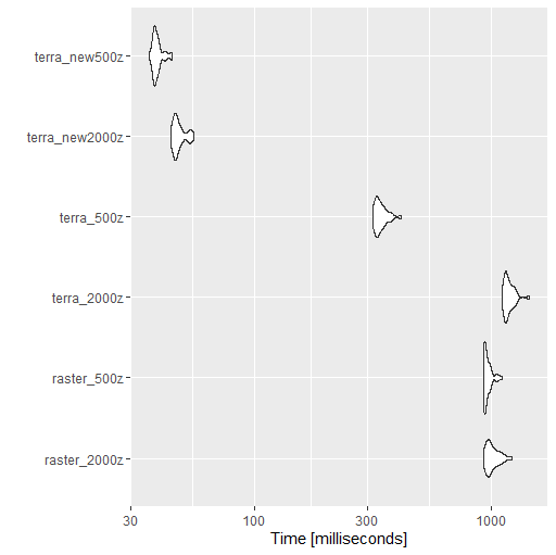terra::zonal slower than raster::zonal when using many small zones · Issue #595 · rspatial/terra ...