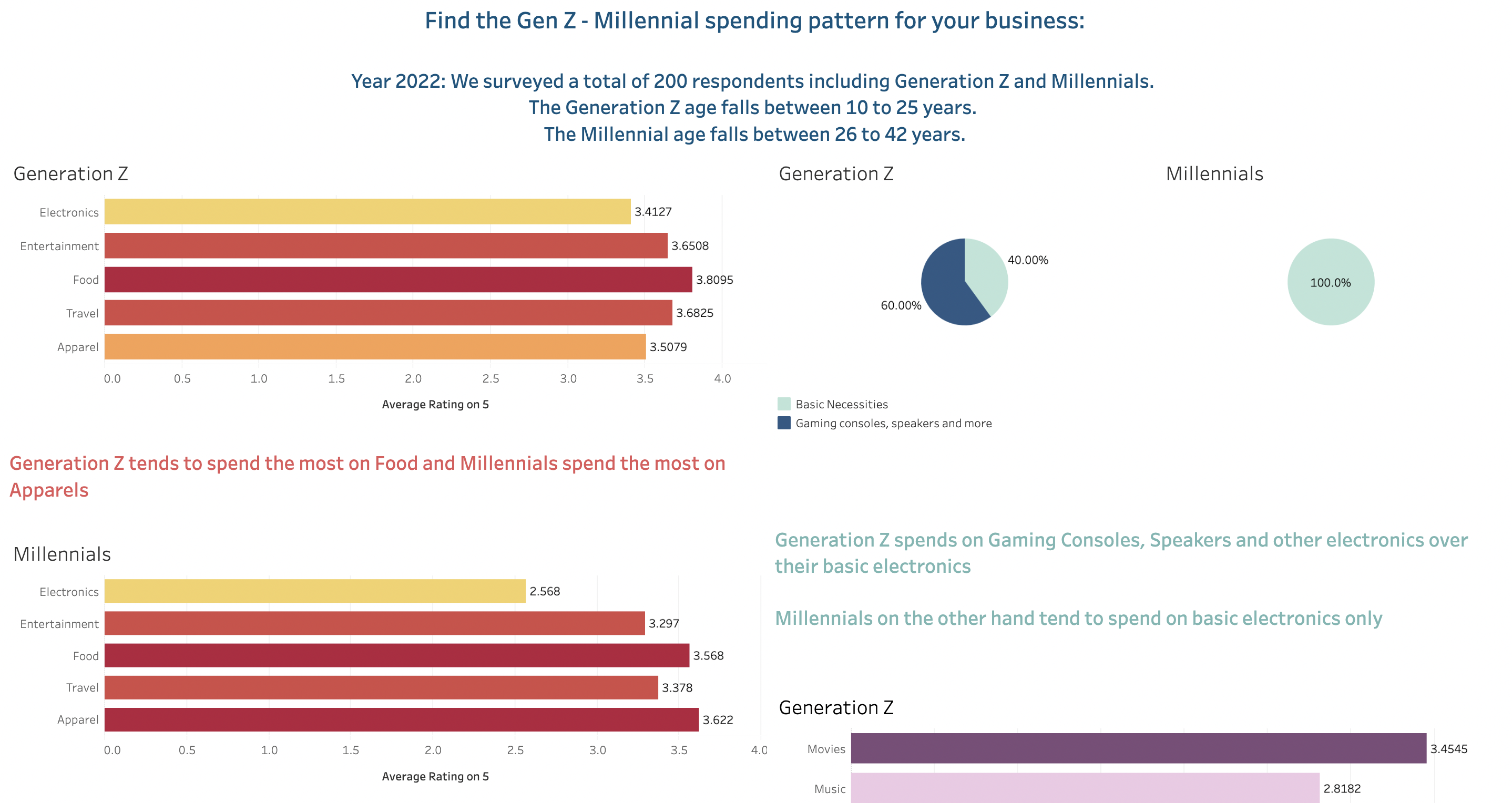 GitHub - jhalak1509/GenzVsMilennialsSpendingHabitsAnalysis