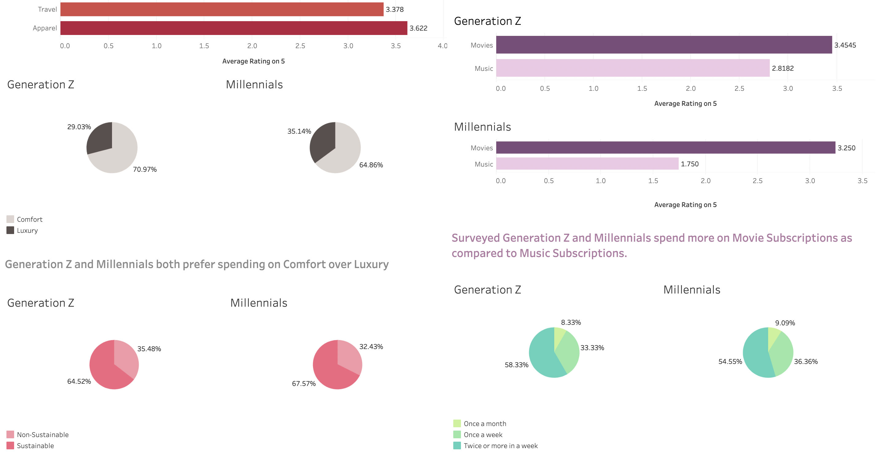 GitHub - jhalak1509/GenzVsMilennialsSpendingHabitsAnalysis