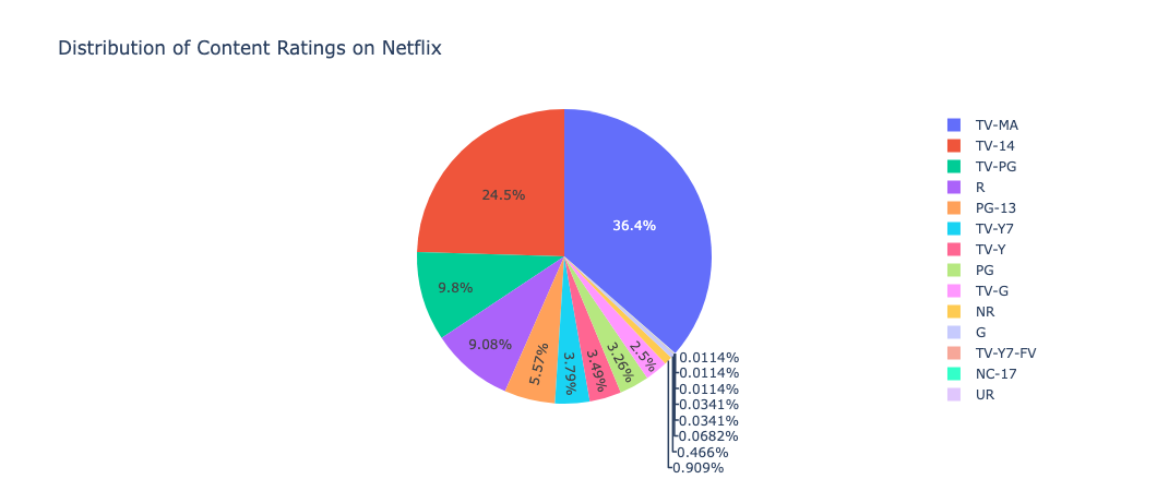 GitHub - jhalak1509/NetflixDataAnalysis
