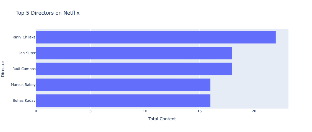GitHub - jhalak1509/NetflixDataAnalysis