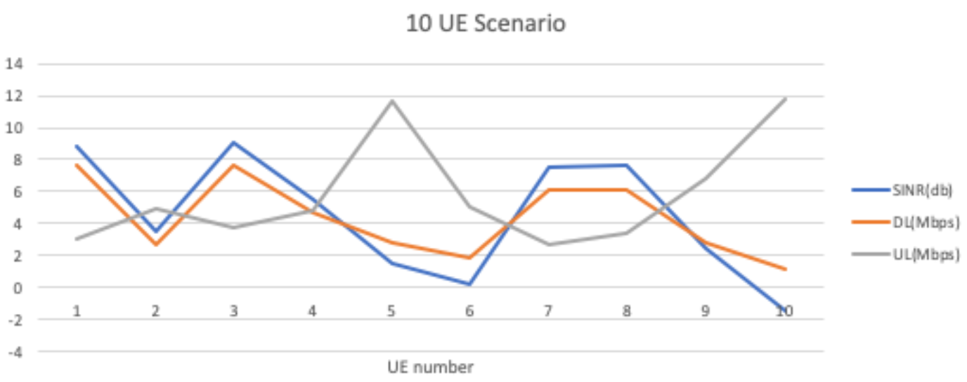 SINR issue for multiple UEs in LOS scenario · Issue #209 · nyuwireless-unipd/ns3-mmwave · GitHub