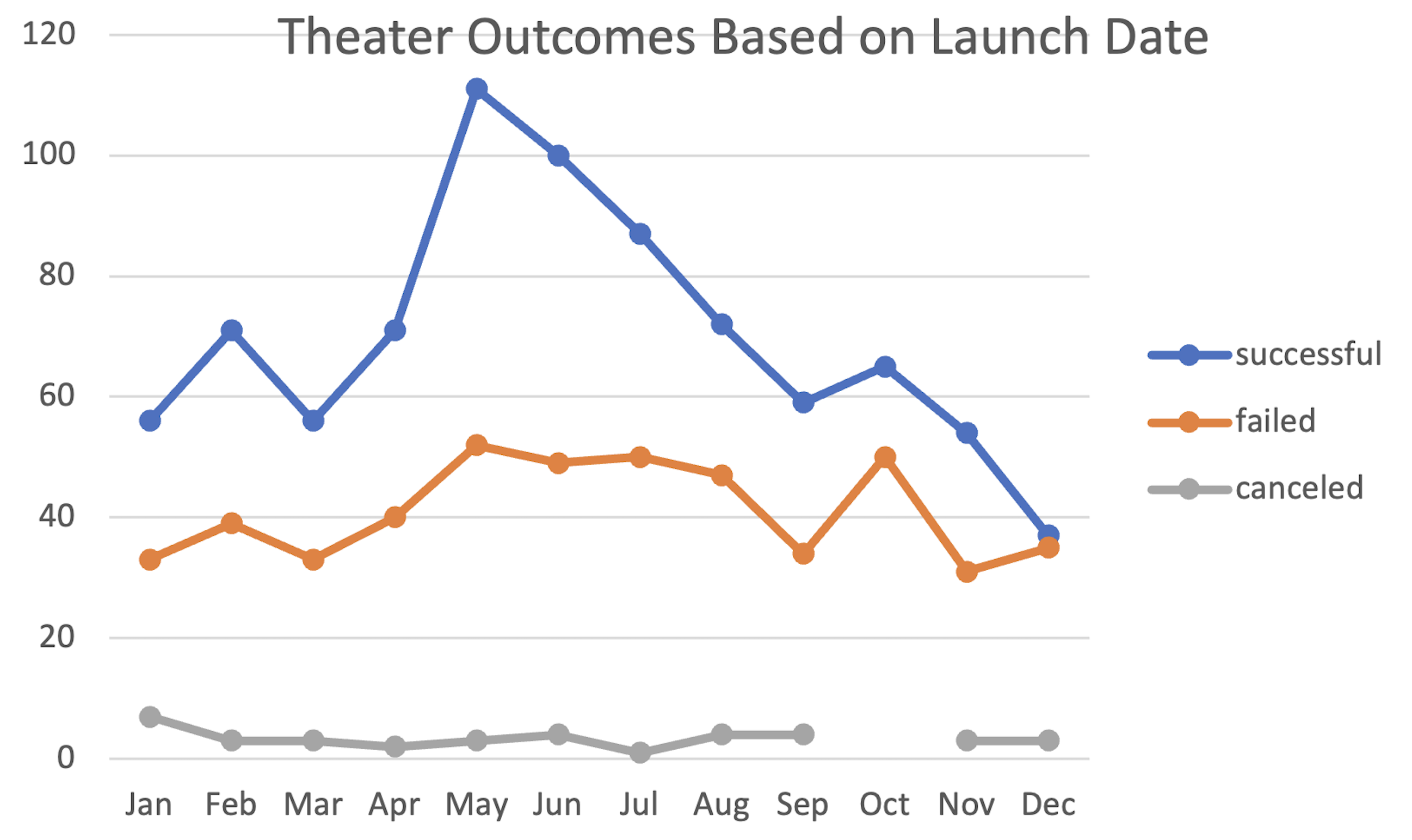 GitHub - betsysavage/kickstarter-analysis: Performing analysis on Kickstarter data to uncover trends