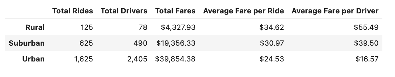GitHub - betsysavage/PyBer_Analysis