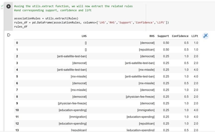 Github Maunsoorahmachine Learning With Association Rule Mining Using Association Rule Mining