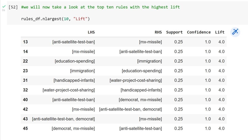 Github Maunsoorah Machine Learning With Association Rule Mining