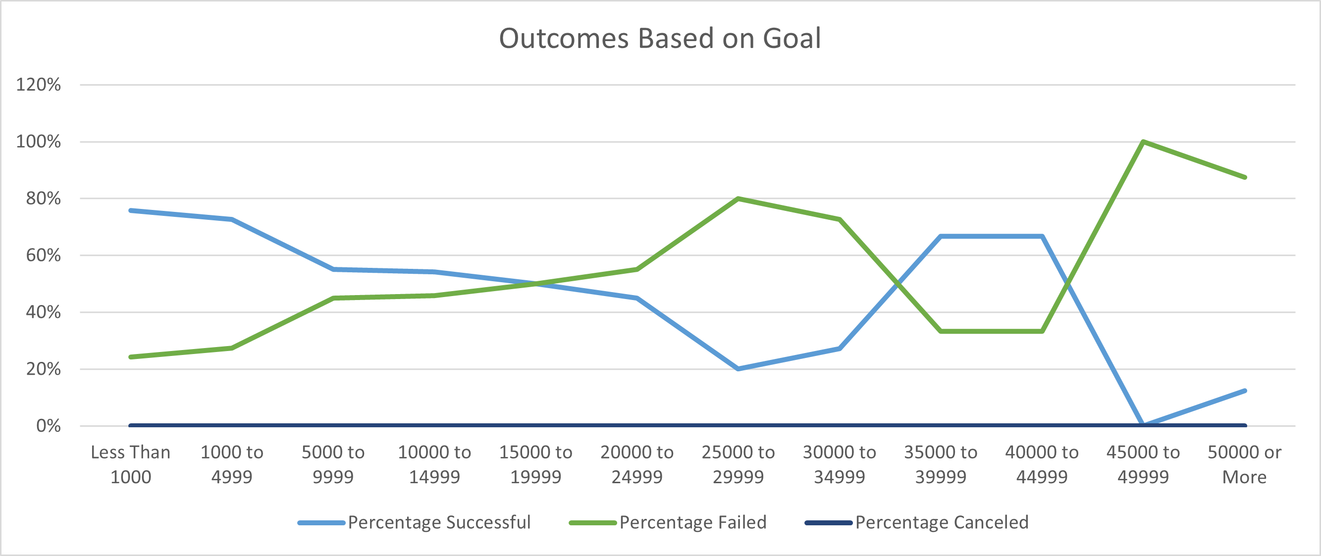 GitHub - hmecouch/kickstarter-analysis: performing analysis on kickstarter data to uncover trends