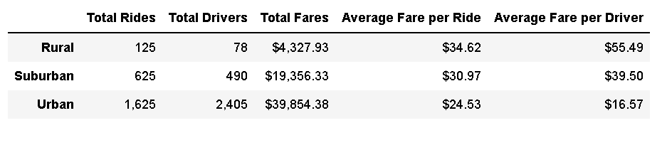 GitHub - hmecouch/PyBer_Analysis