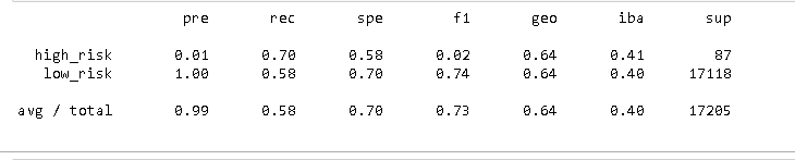 GitHub - hmecouch/Credit_Risk_Analysis