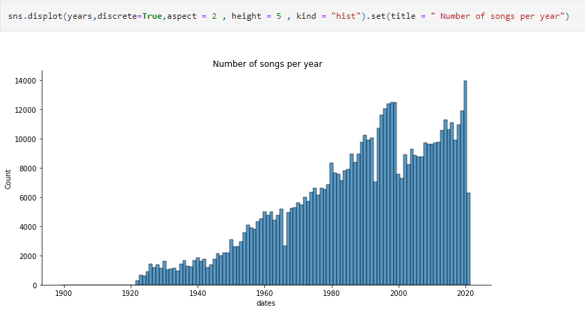 GitHub - Rhythm020901/Spotify_Analysis