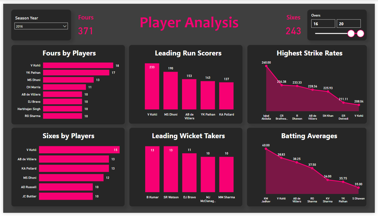 GitHub - vivekgogi/IPL-Performance-Metrics-Dashboard