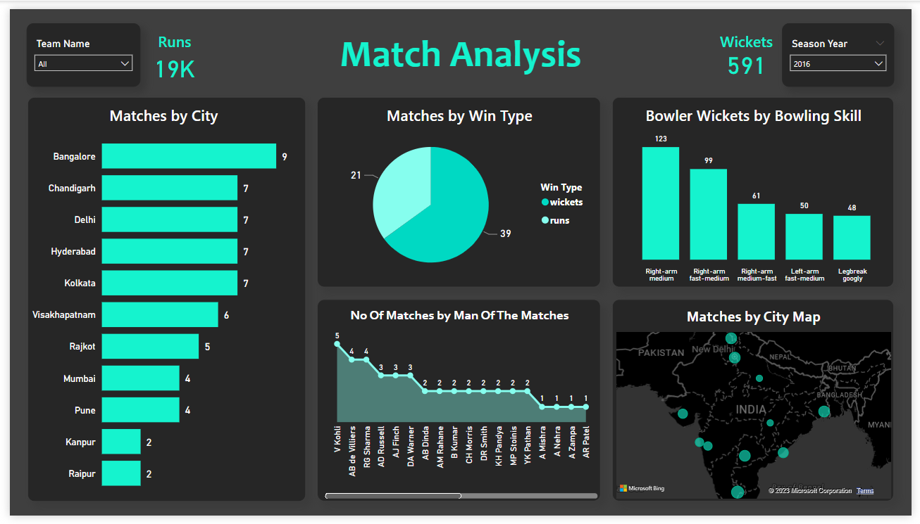 GitHub - vivekgogi/IPL-Performance-Metrics-Dashboard