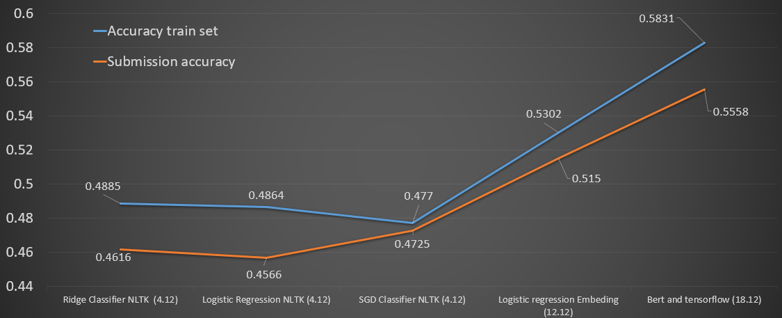 GitHub - Adrian-Muino/Machine_Learning_Text_Classification_Models