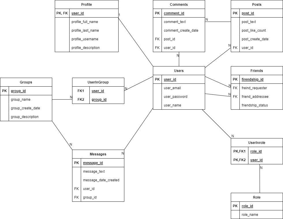 GitHub - Narcis2151/Proiect_DAW: Micro social platform using .NET Core MCV