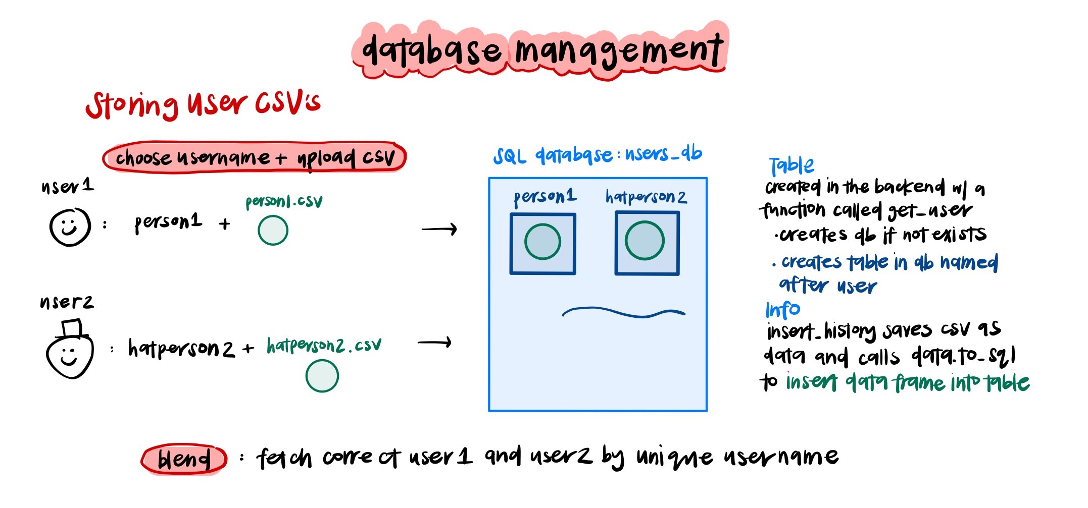 GitHub - praveen-bandla/netflixblends: A webapp where similarities in two users' Netflix viewing ...