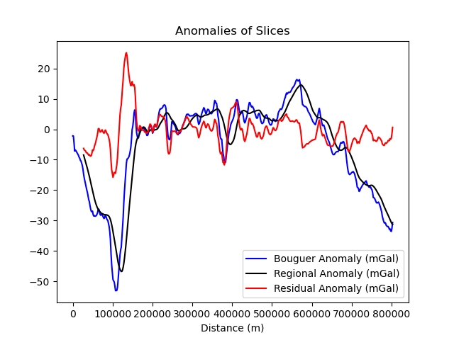GitHub - berkmunci/Anomaly-Splitting-in-Gravity-Method