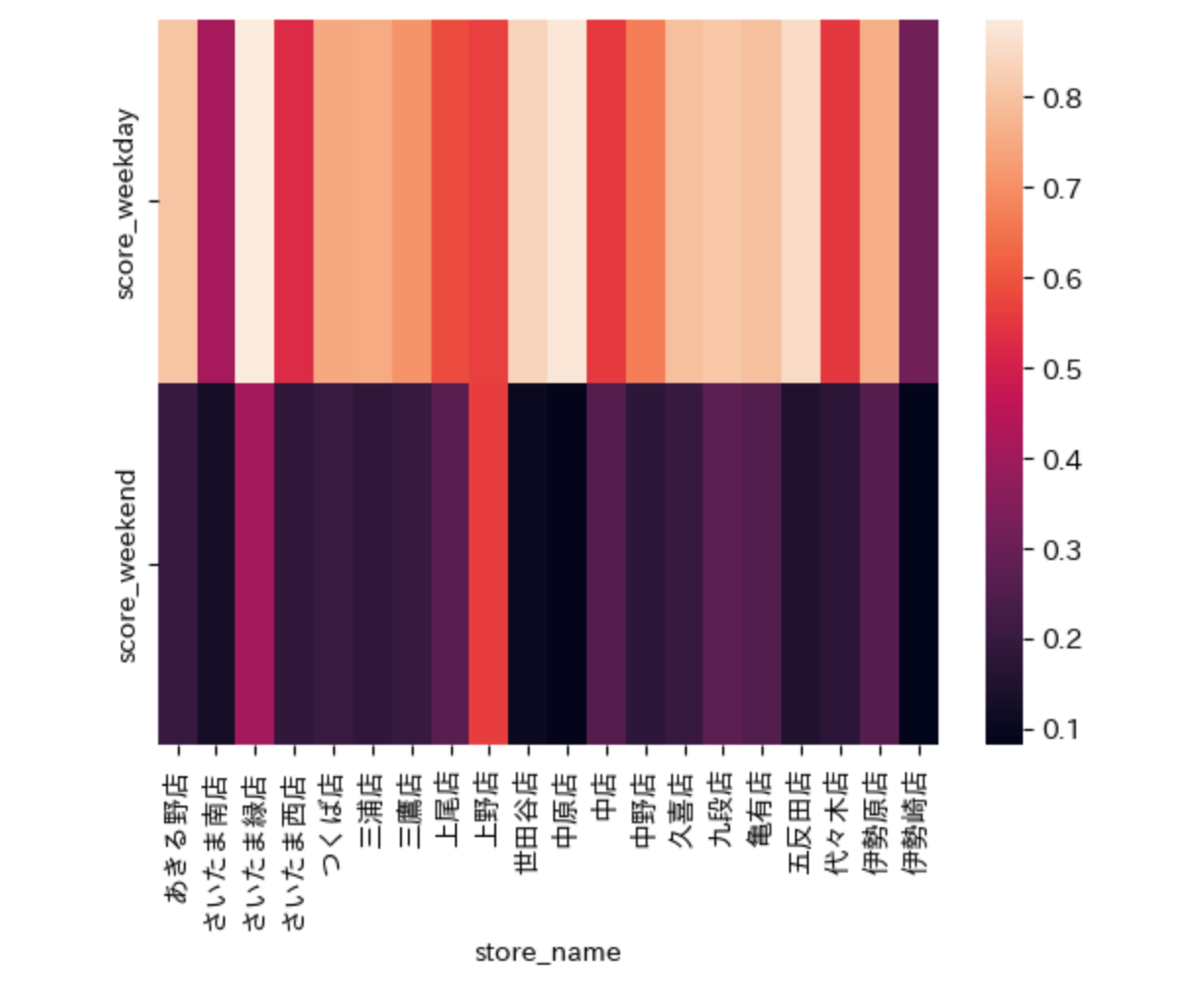 GitHub - taka7peace/Ramen_derivery_analysis