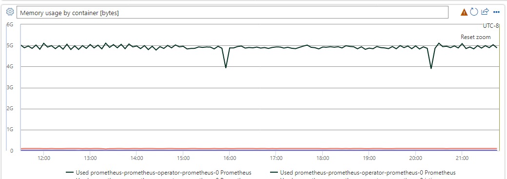[kube-prometheus-stack] Prometheus memory consumption metric reports a substantially high usage ...