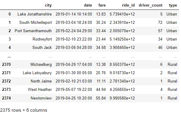 GitHub - JhoanMiranda/PyBer_Analysis.