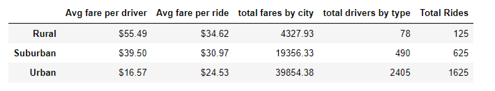 GitHub - JhoanMiranda/PyBer_Analysis.