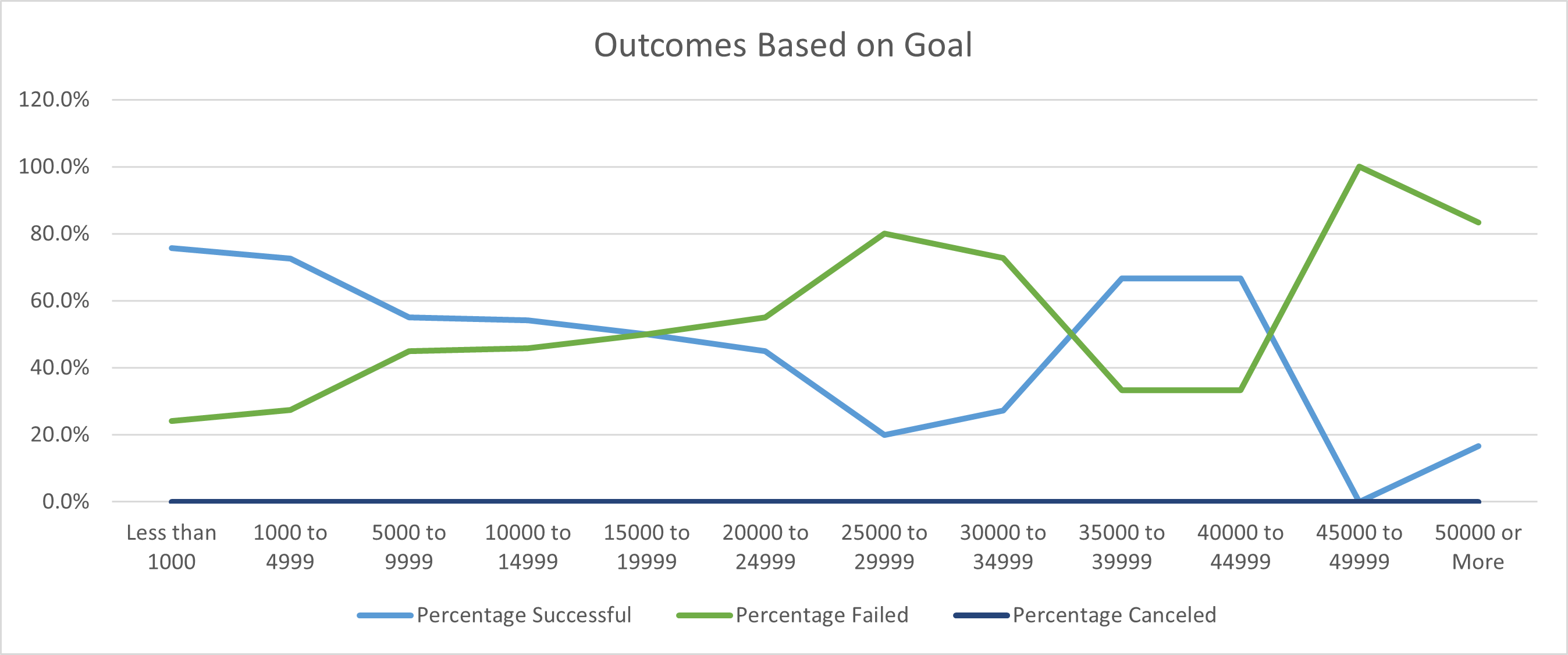 GitHub - skanda1738/kickstarter-analysis: Performing analysis on Kickstarter data to uncover trends