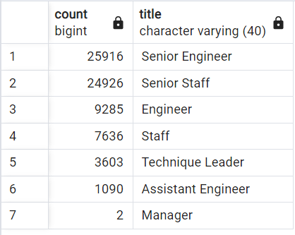 GitHub - AngD1019/Employee_Database_Analysis-SQL: Organize employee database using SQL