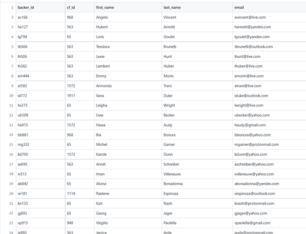 GitHub - WoyramA/Crowdfunding-ETL