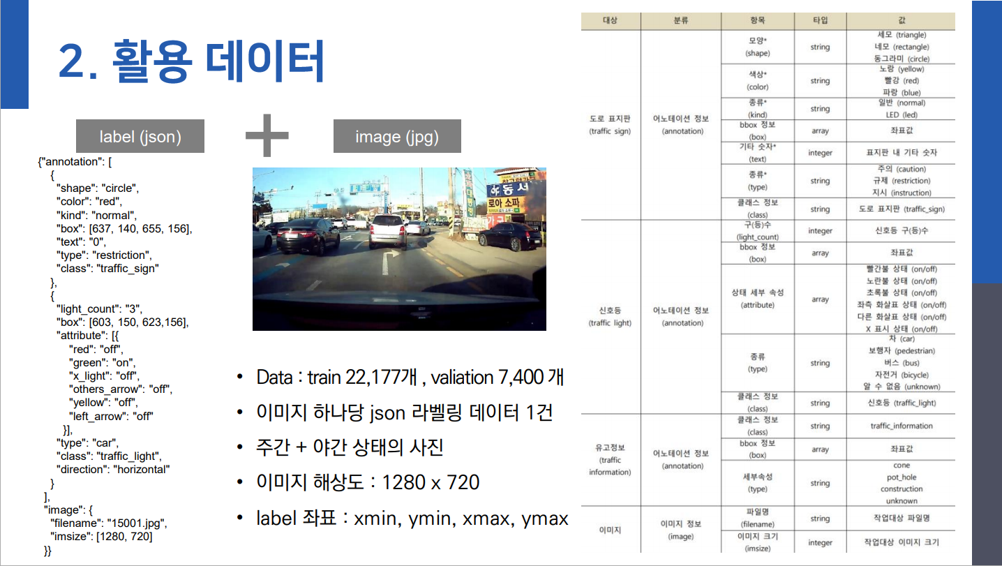 GitHub - H-Seung/SP4_Traiffic-Object-Detection: Section4-Project : 신호등, 도로 표지판 탐지 모델