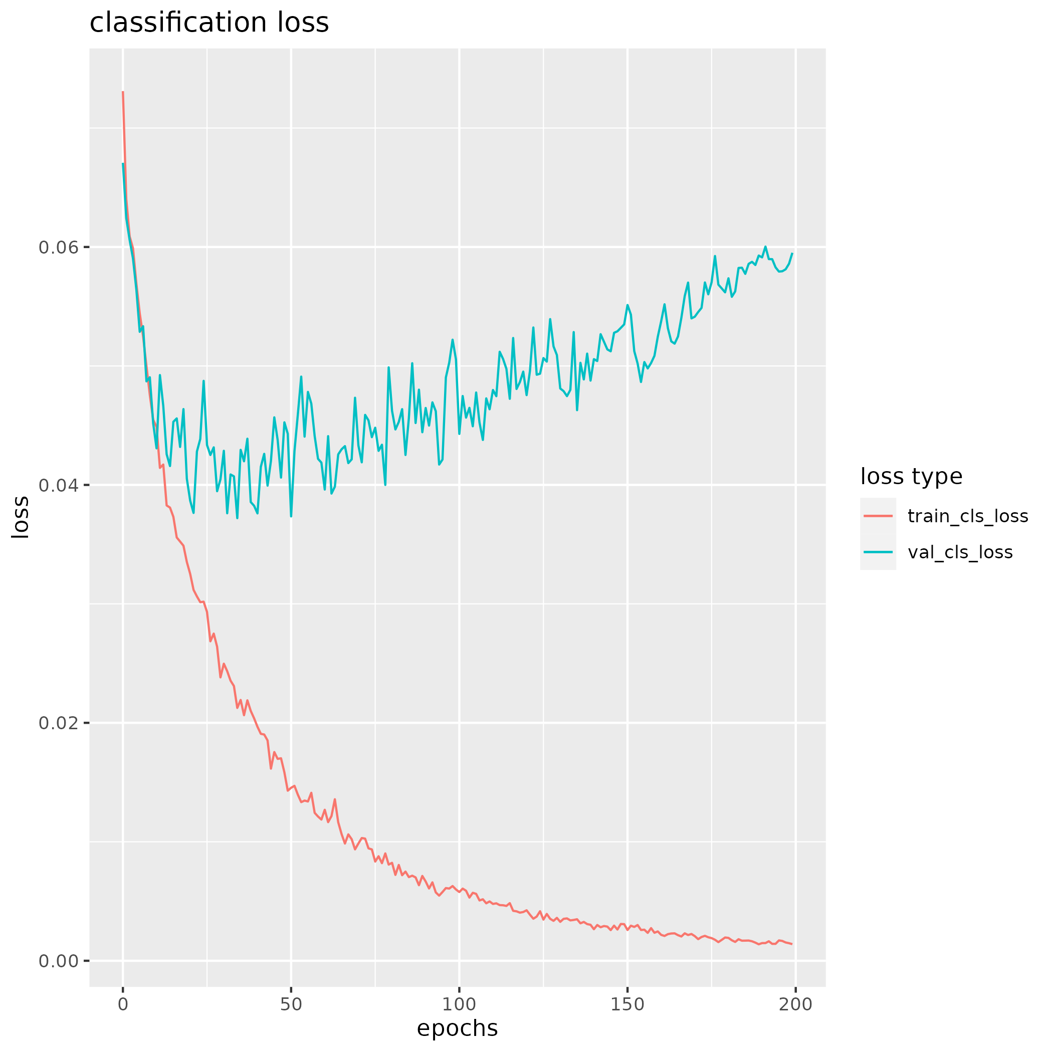 when to stop training is better? · Issue #11702 · ultralytics/yolov5 ...