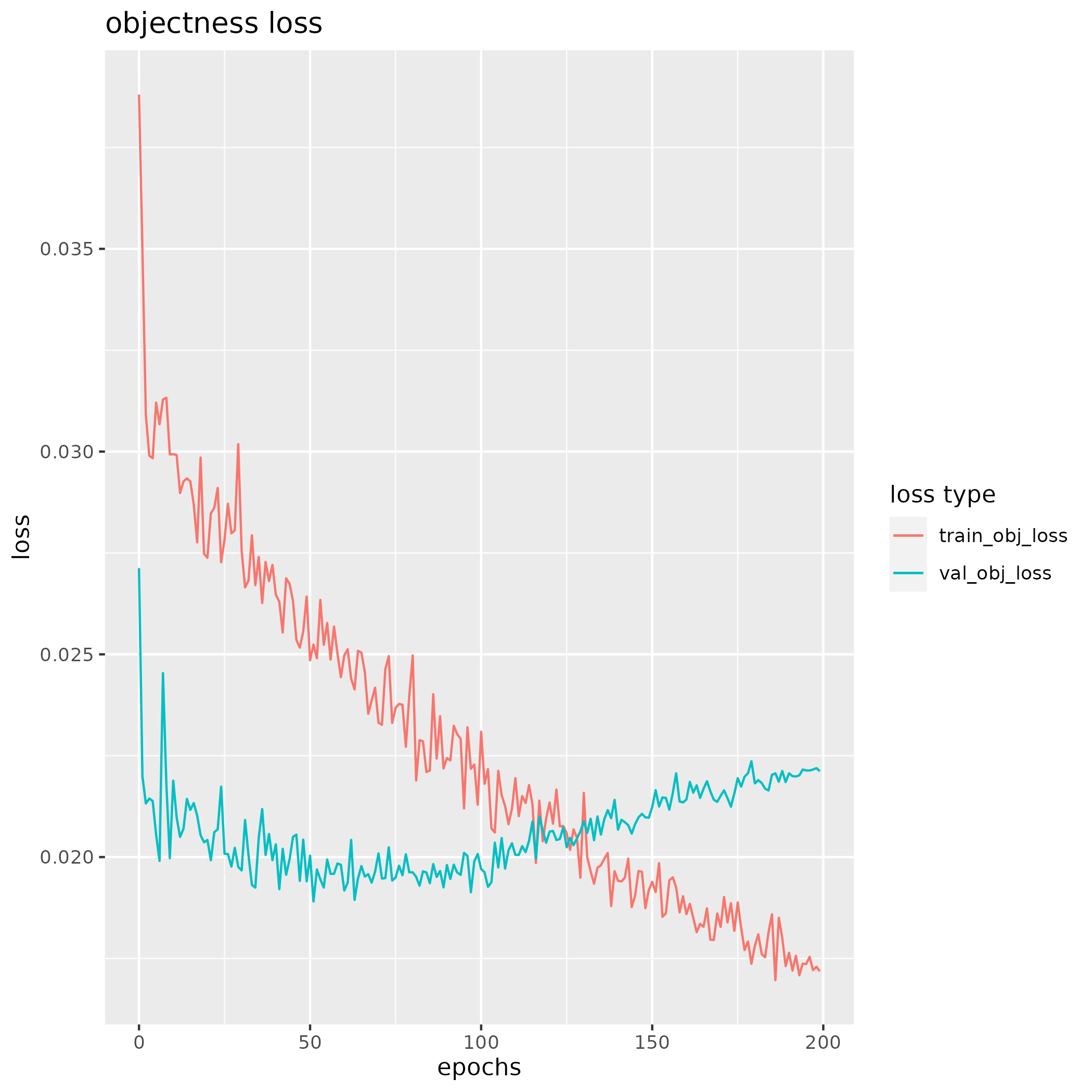 when to stop training is better? · Issue #11702 · ultralytics/yolov5 ...