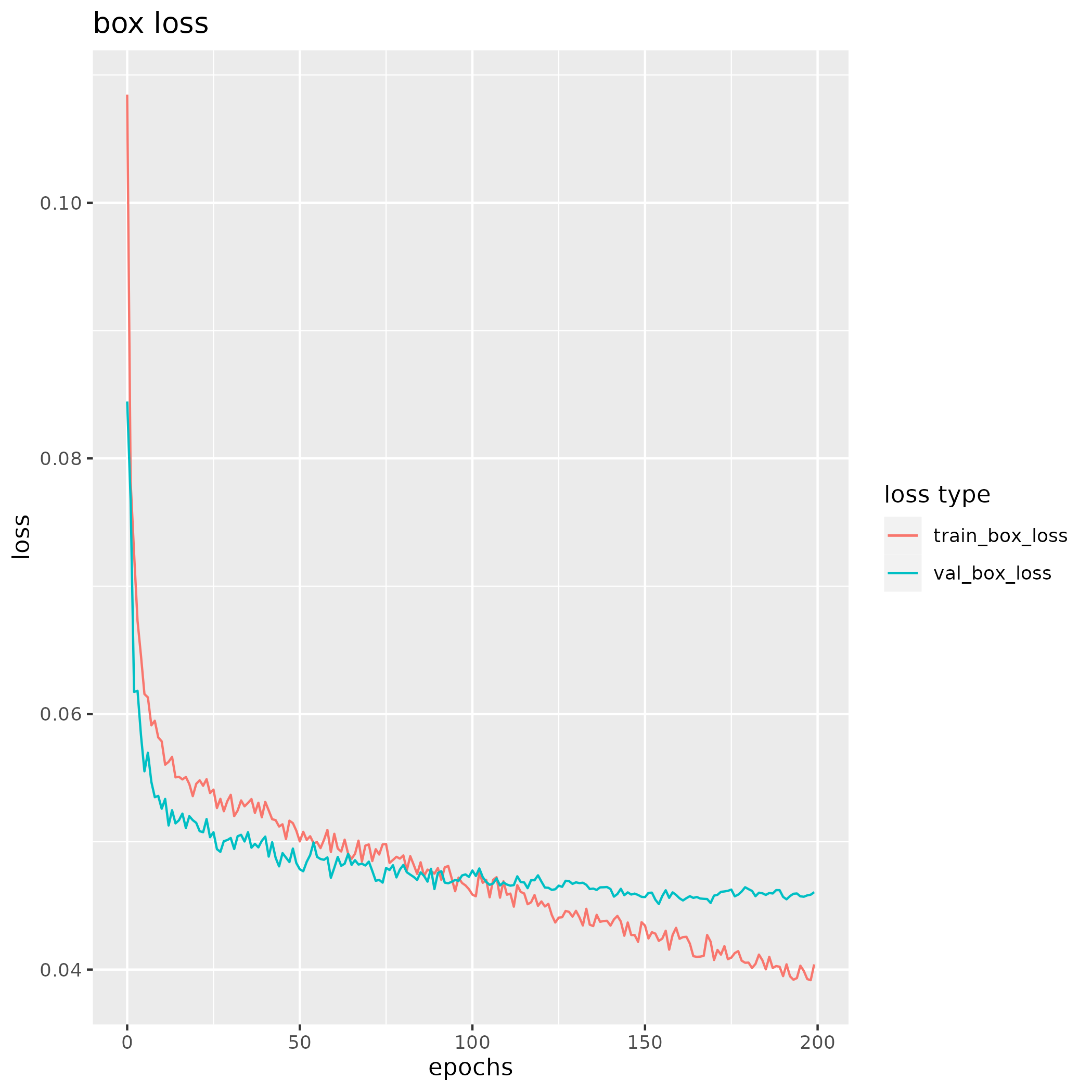 when to stop training is better? · Issue #11702 · ultralytics/yolov5 ...